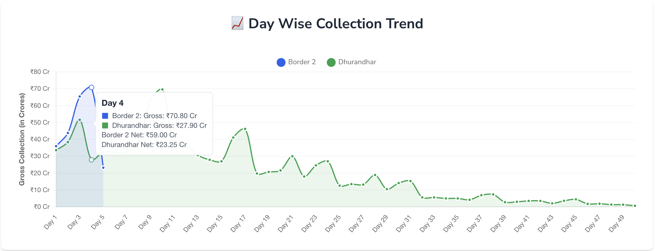 Bollywood's ₹1,800 Cr Revenge: How the Industry is Finished Narrative ...